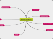 proceso tecnologico - Mind Map
